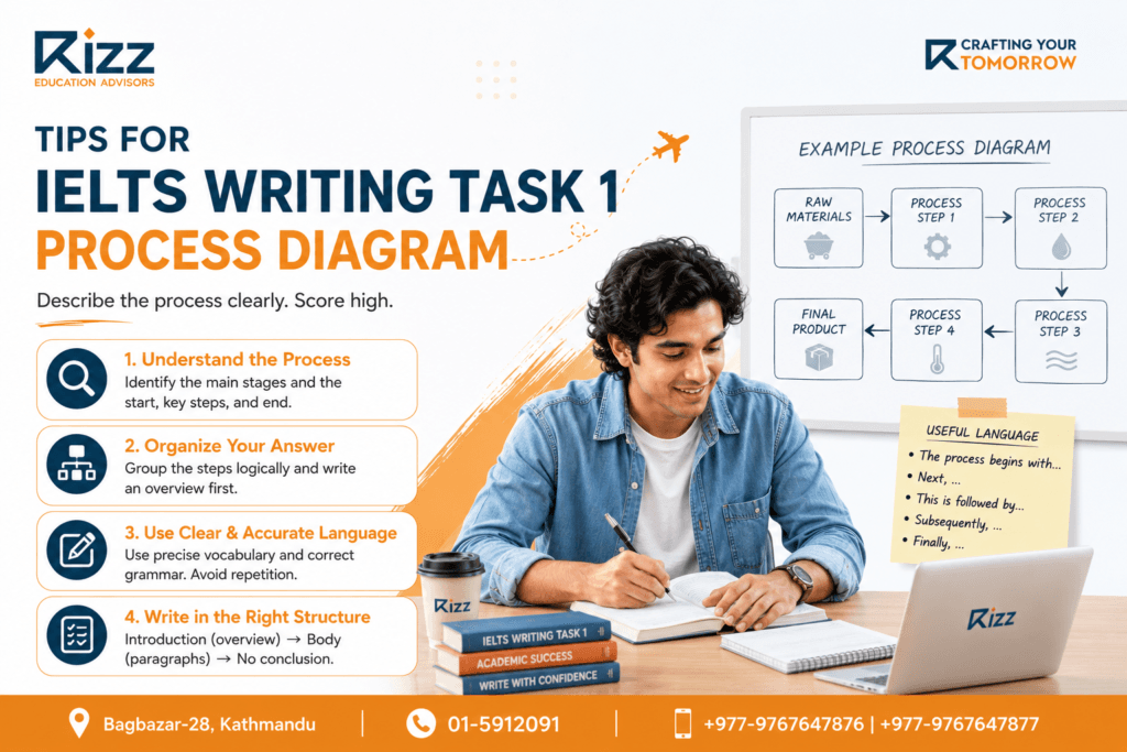 IELTS Writing Task 1 Process Diagram: Guide & Sample Answer